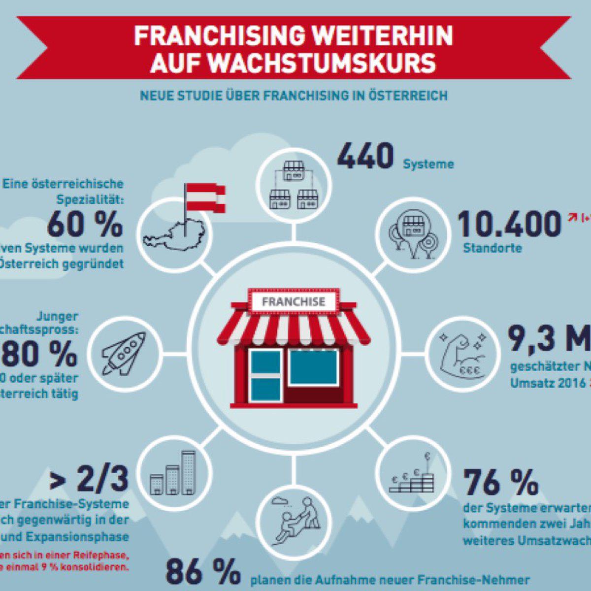 Franchising – jung und dynamisch - - pagestrip